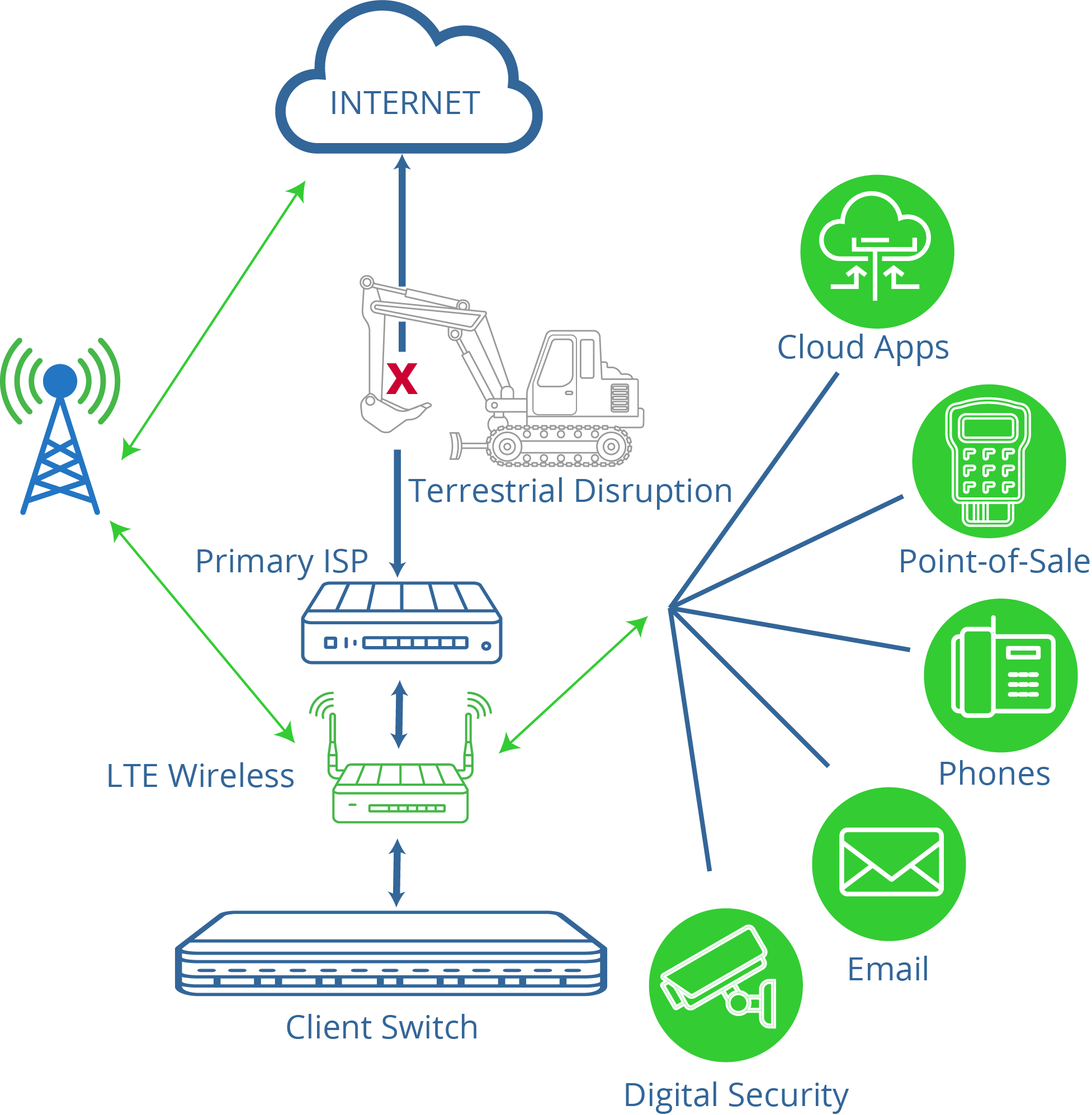 Failover Internet - Once Optional, Now Mission Critical - Bluewave
